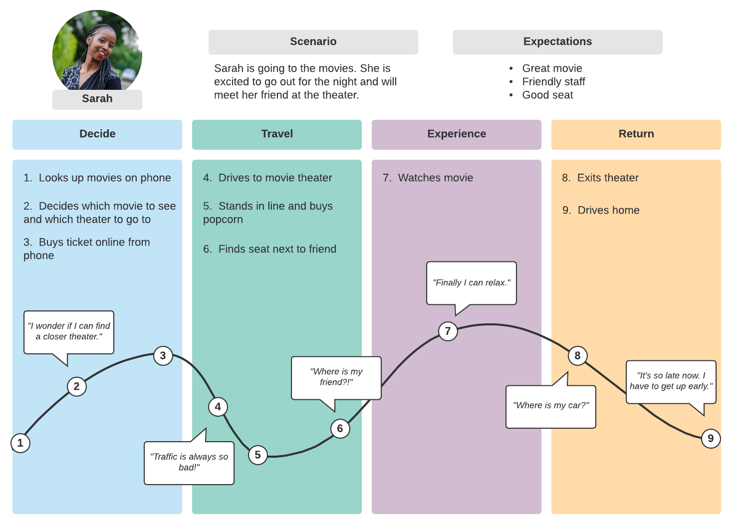 Benefits Of Customer Journey Mapping Customer Journey Map Template